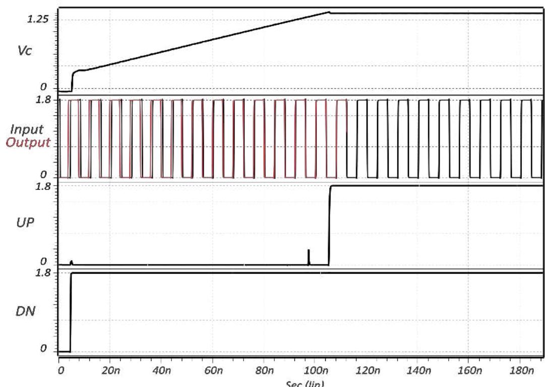 Input and output waveforms before and after the lock at