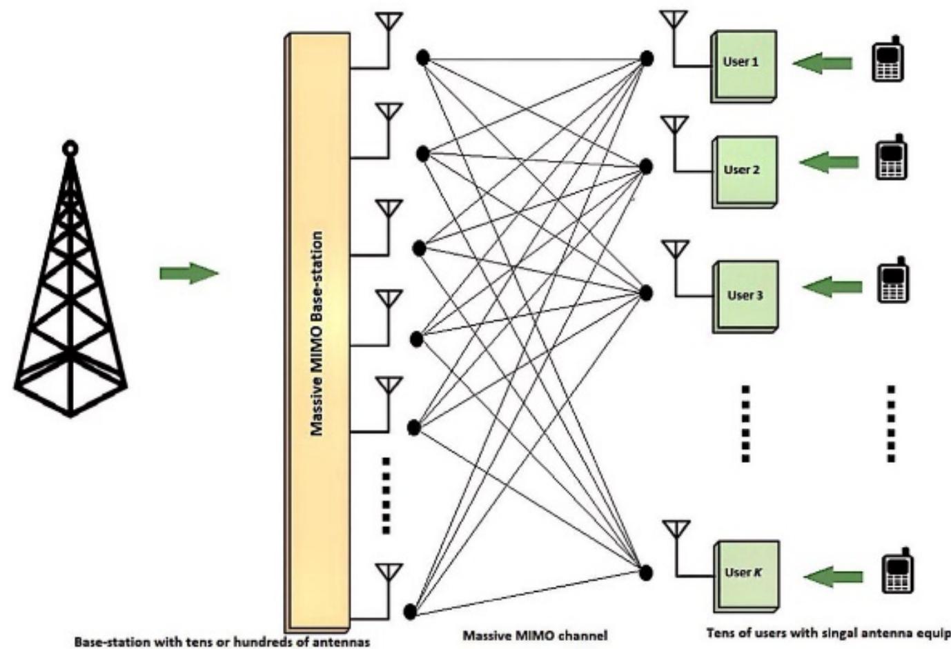 |. massive mimo architecture the millimeter-wave (mmwave)