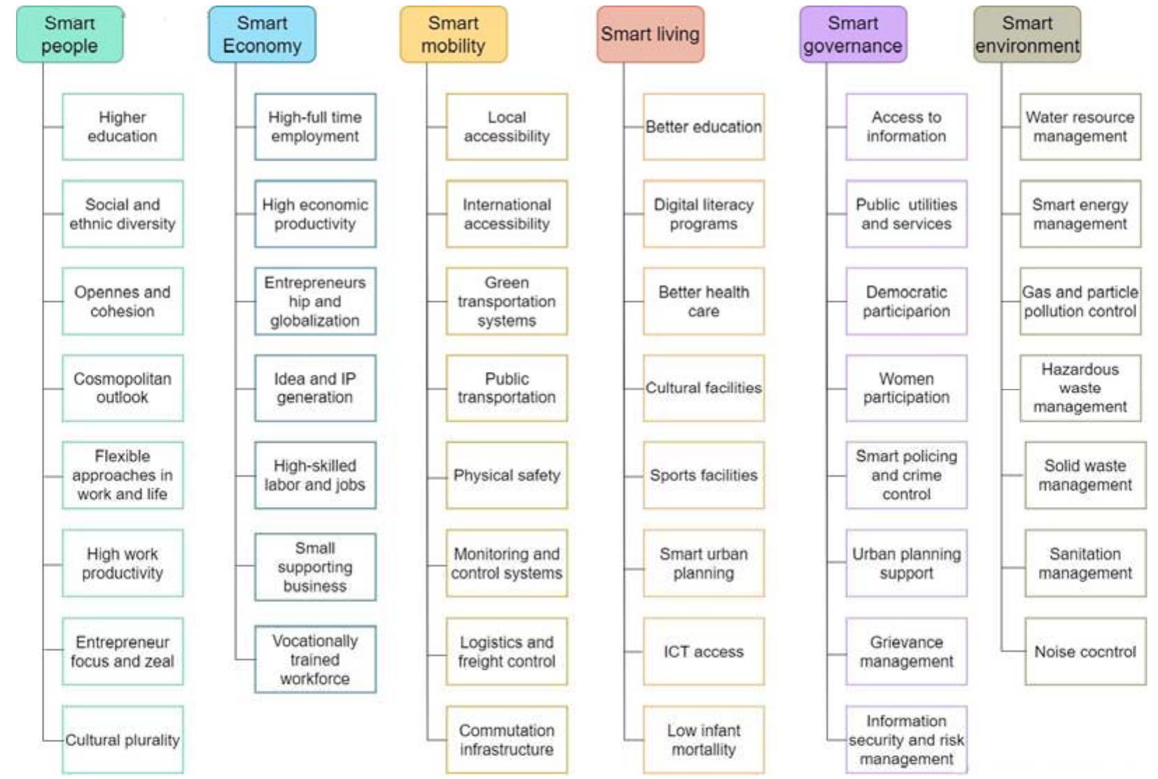 The smart city pillars. a smart city rests on people,