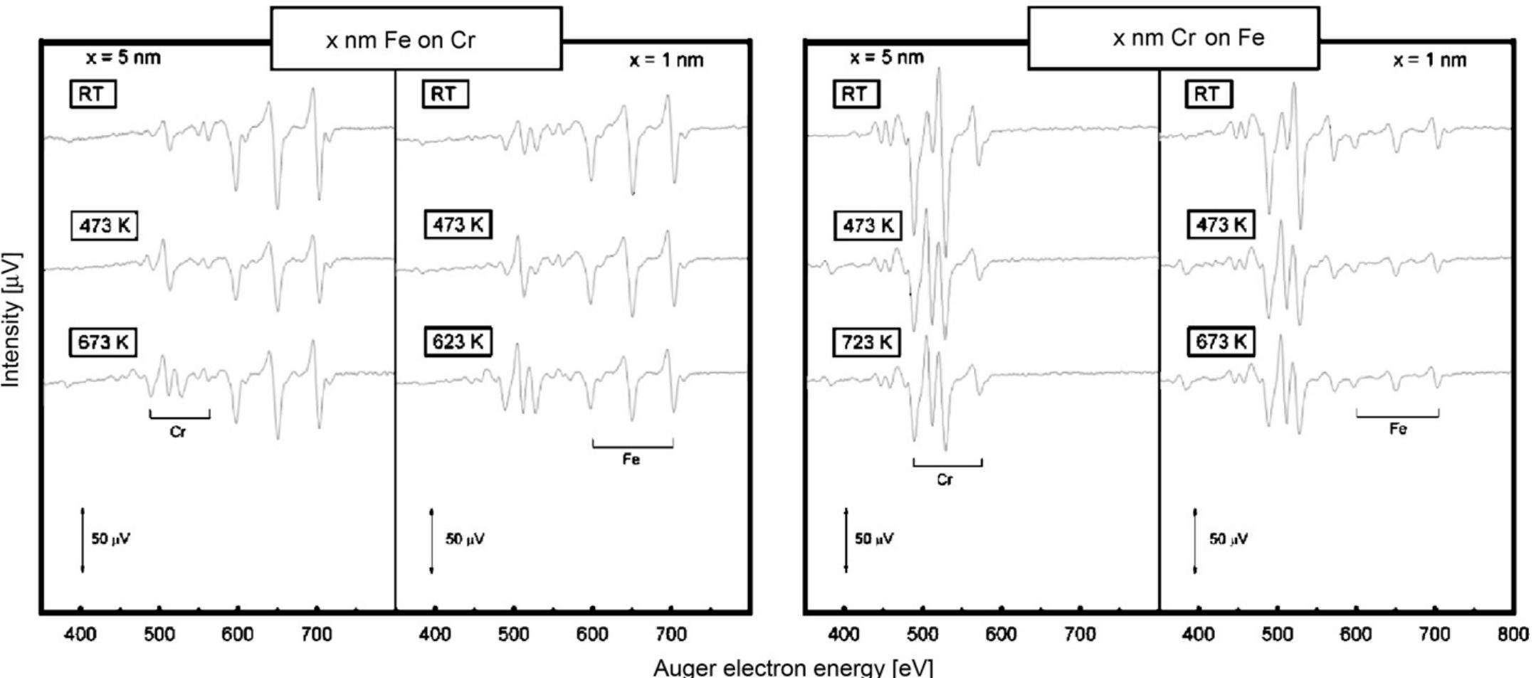 Aes spectra of the fe/cr (left panel) and cr/fe (right