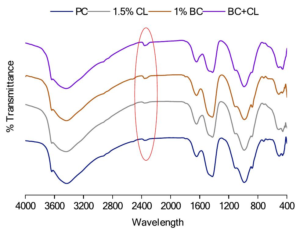 Ftir spectra of optimum pc, 1% bc, 1.5% cl and bc+cl
