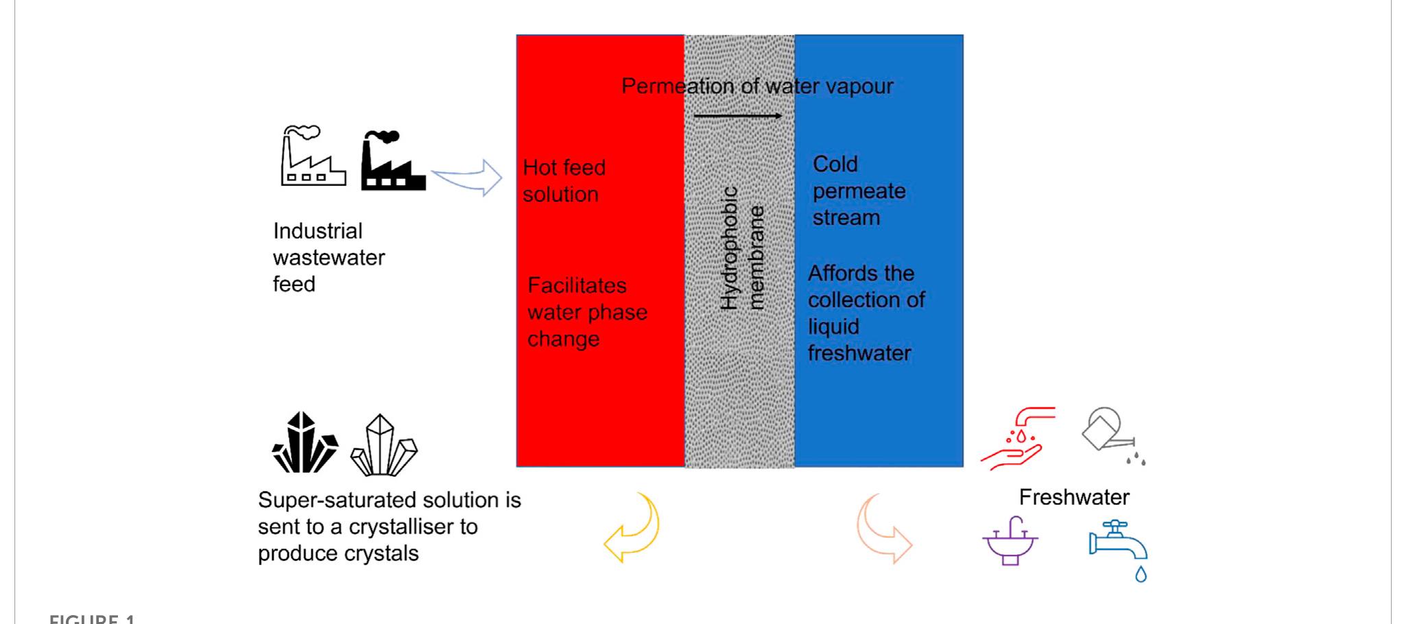 Schematic representation of mdc for recovery of freshwater