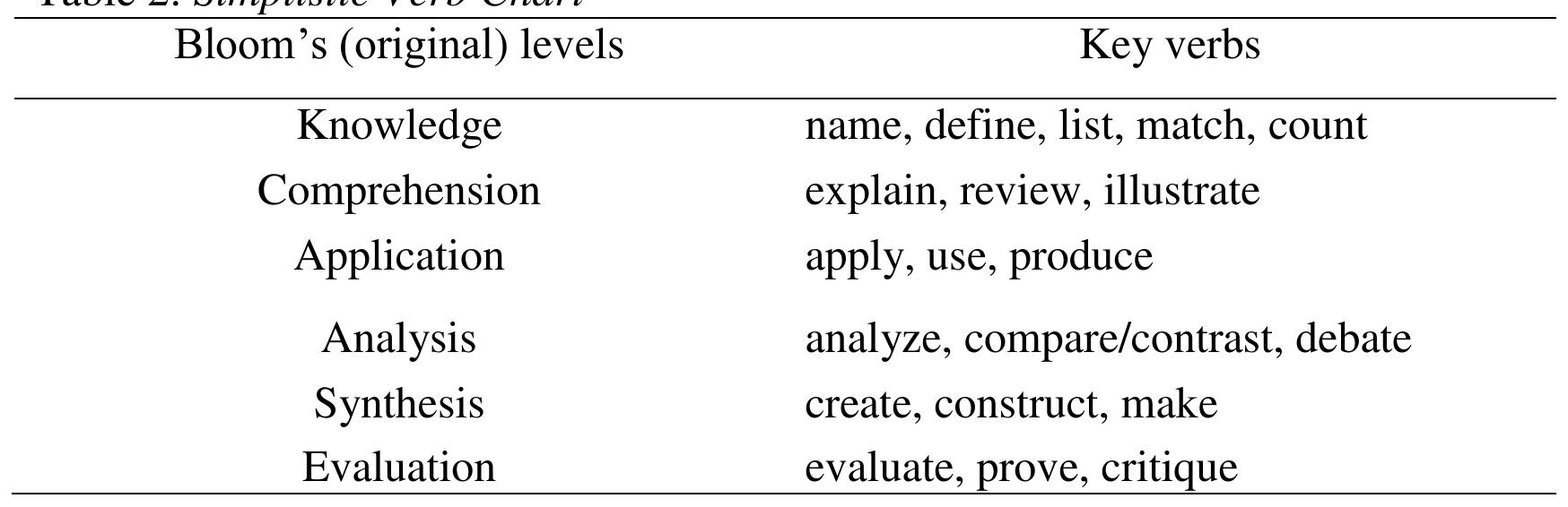 ‘bloom’s taxonomy verbs” provides a myriad of charts similar