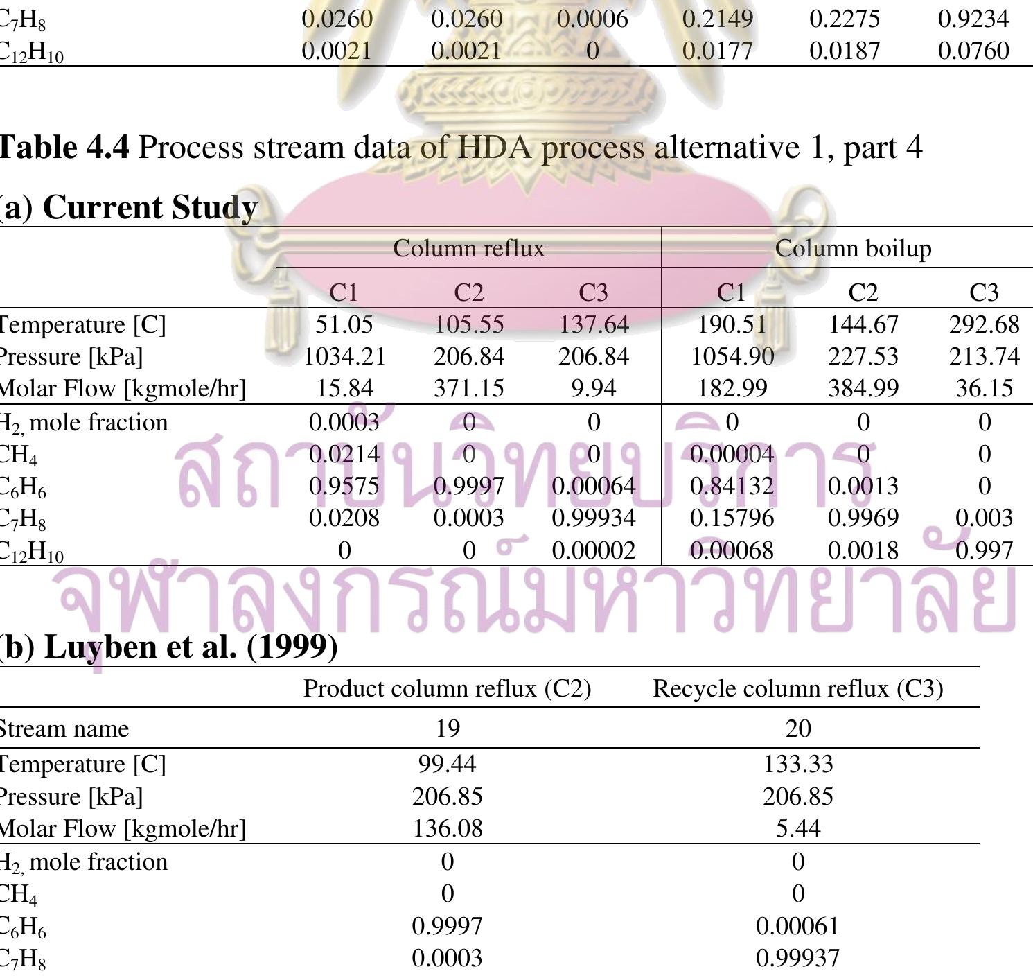 Table 3 - Design of plantwide control structure of HDA