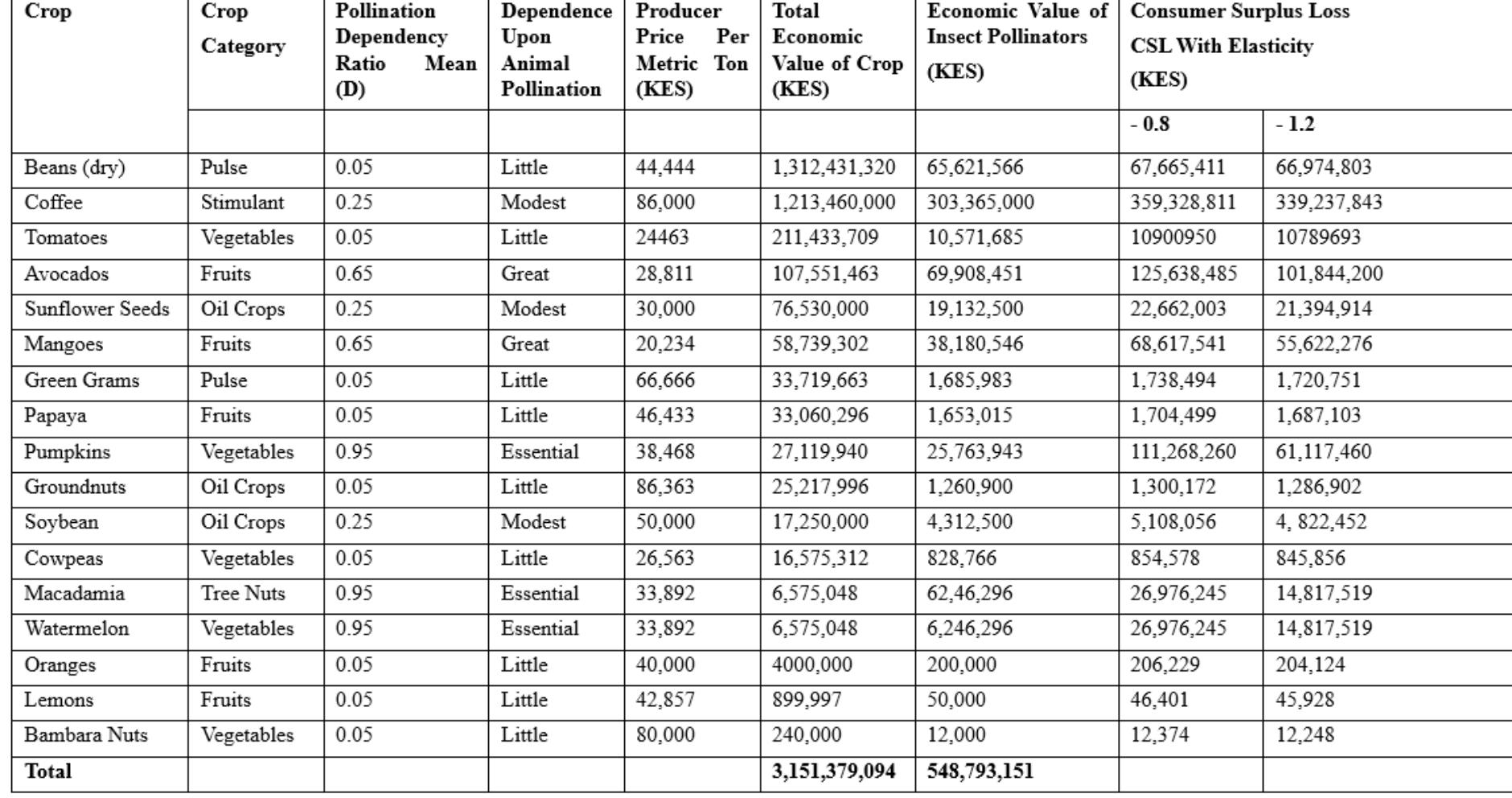 Pollination (food production and landscape resilience) in