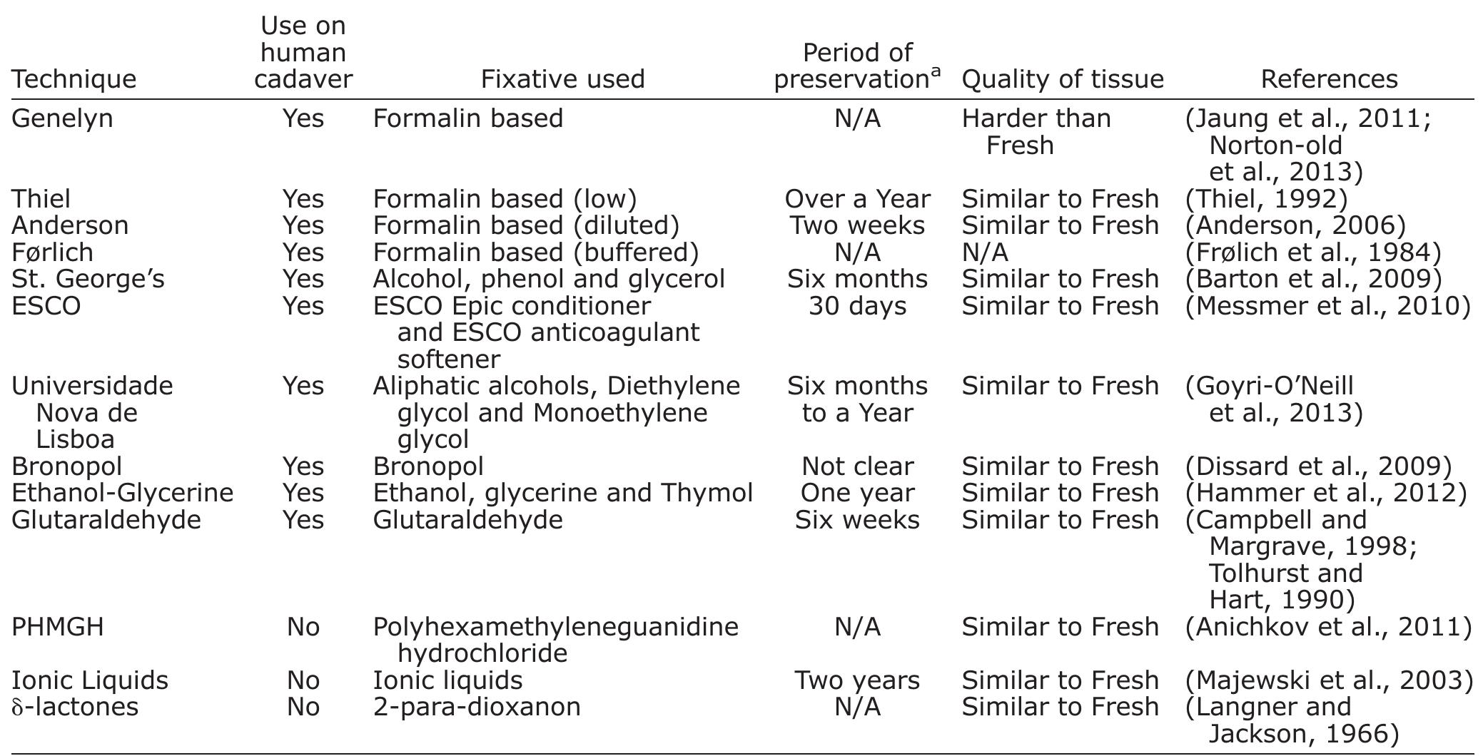 Comparison of different embalming techniques *the period of