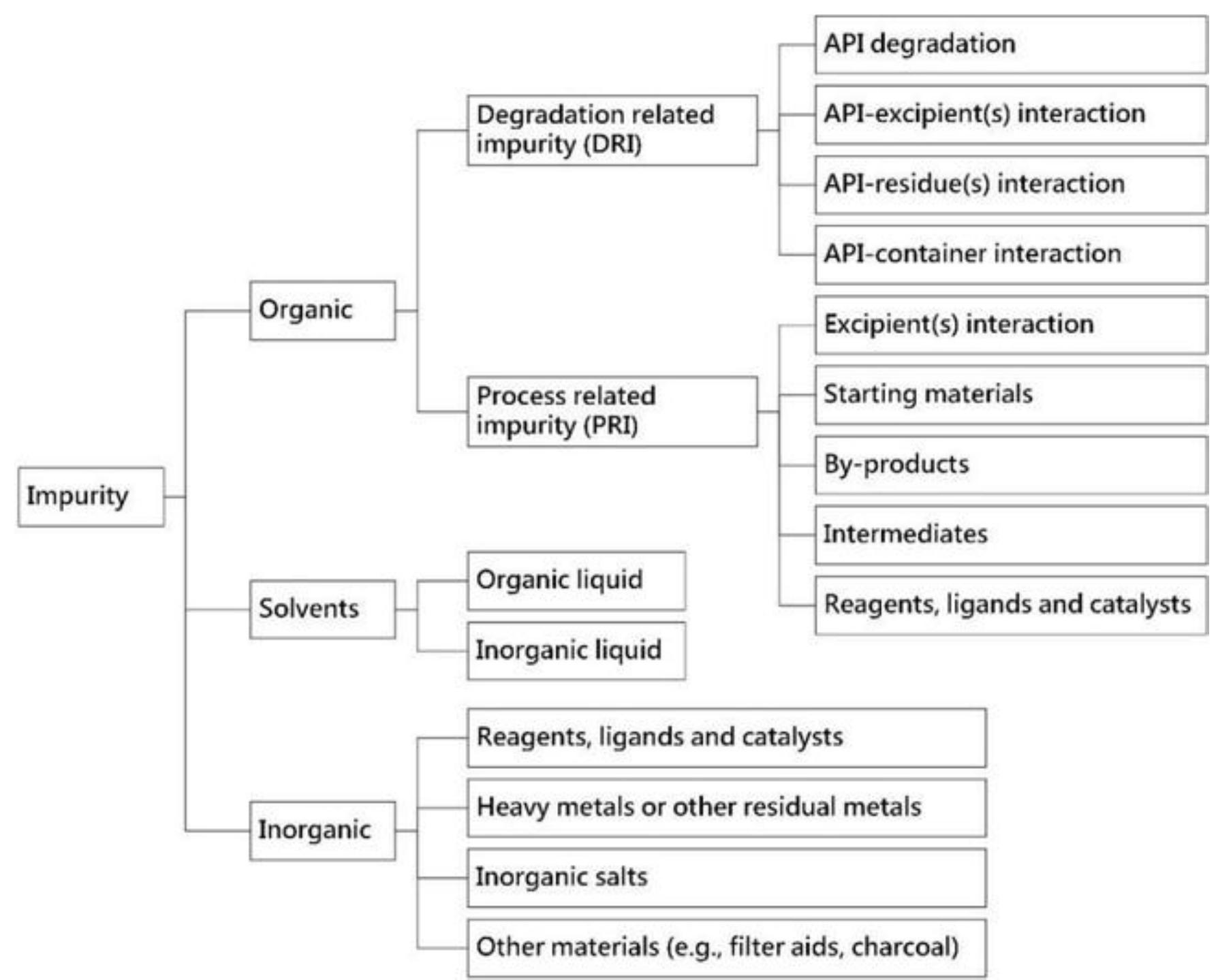 Classification of impurities as per different terminologies.