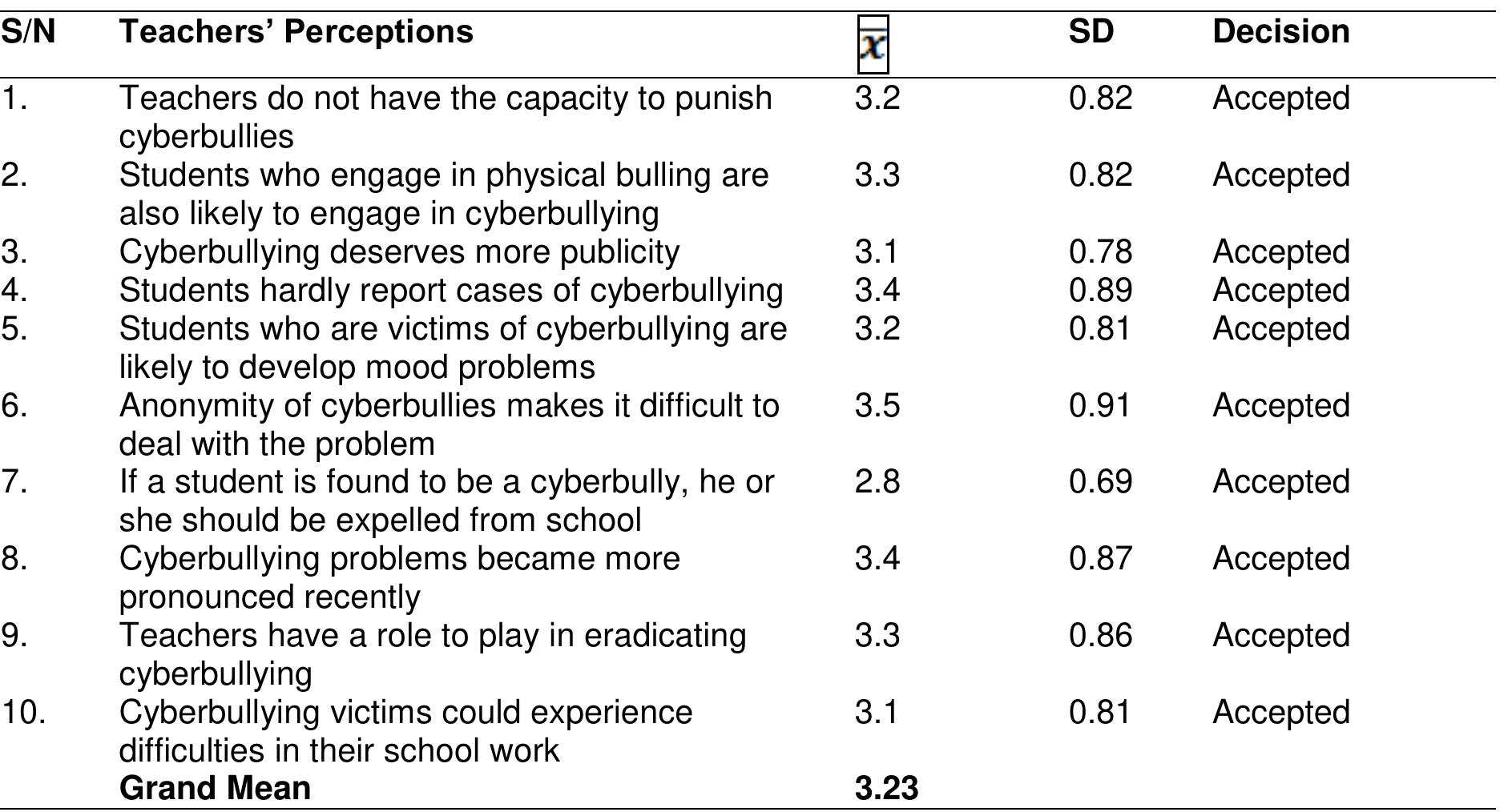 Mean and standard deviation analysis on perception of