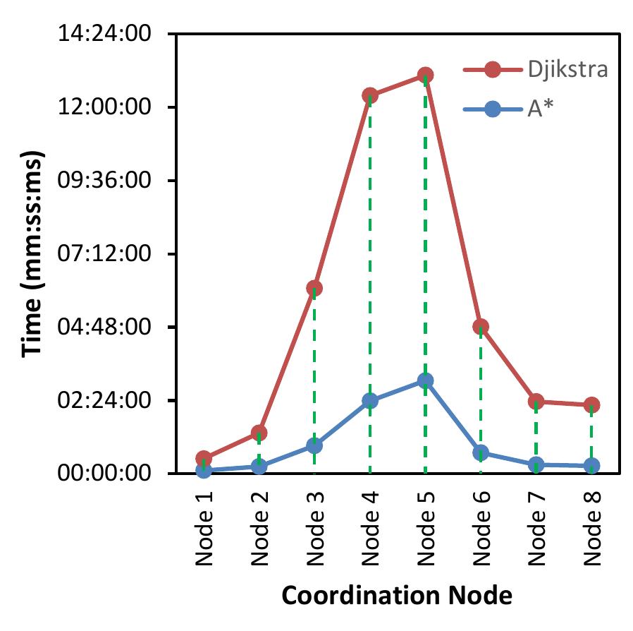 (PDF) Comparative Analysis of Pathfinding Artificial Intelligence Using ...