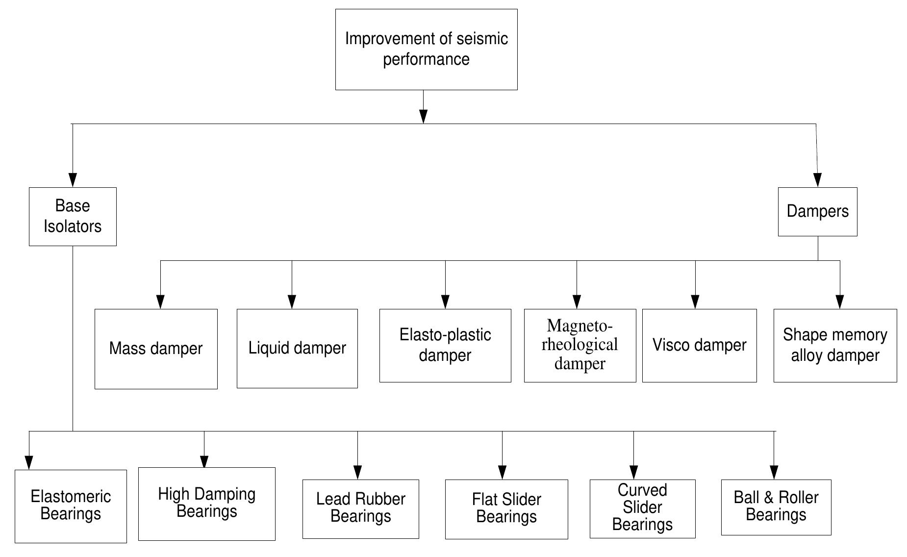 Different types of base isolators and dampers. mechanical