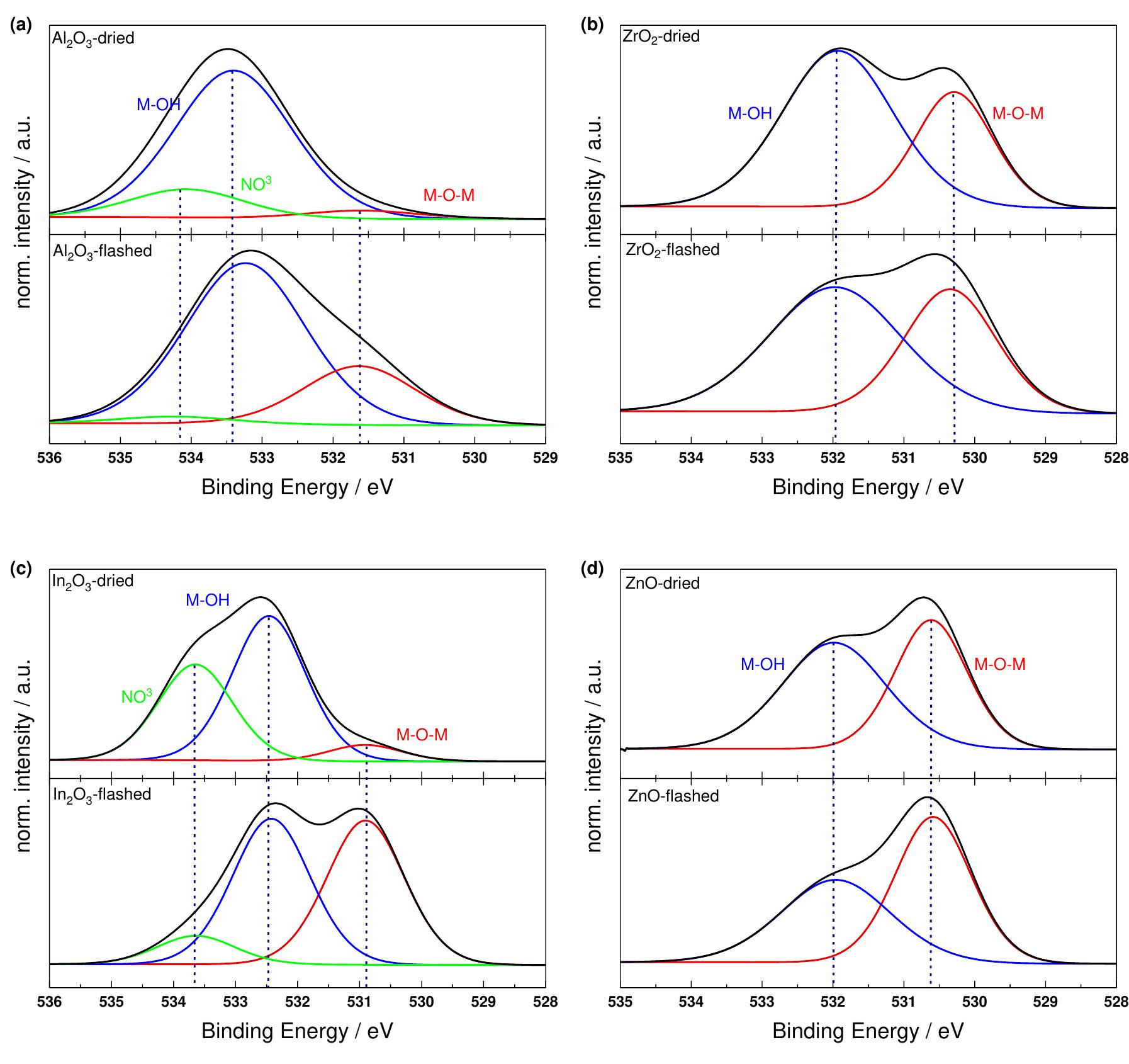 S3. o 1s core level xps spectra of (a) al2o3, (b) zroz, (c)
