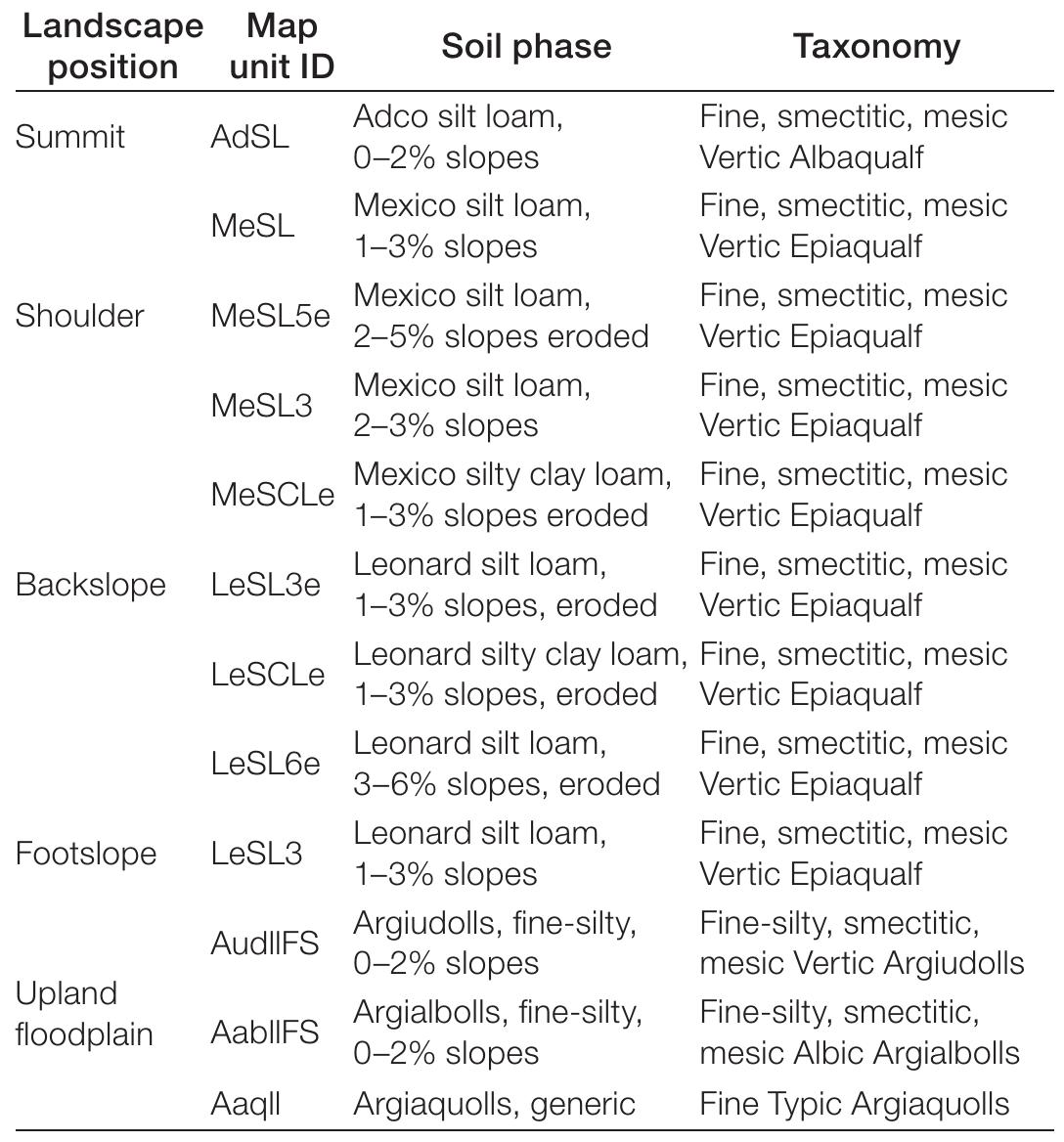 Soil taxonomy and phase with map unit key anc approximate