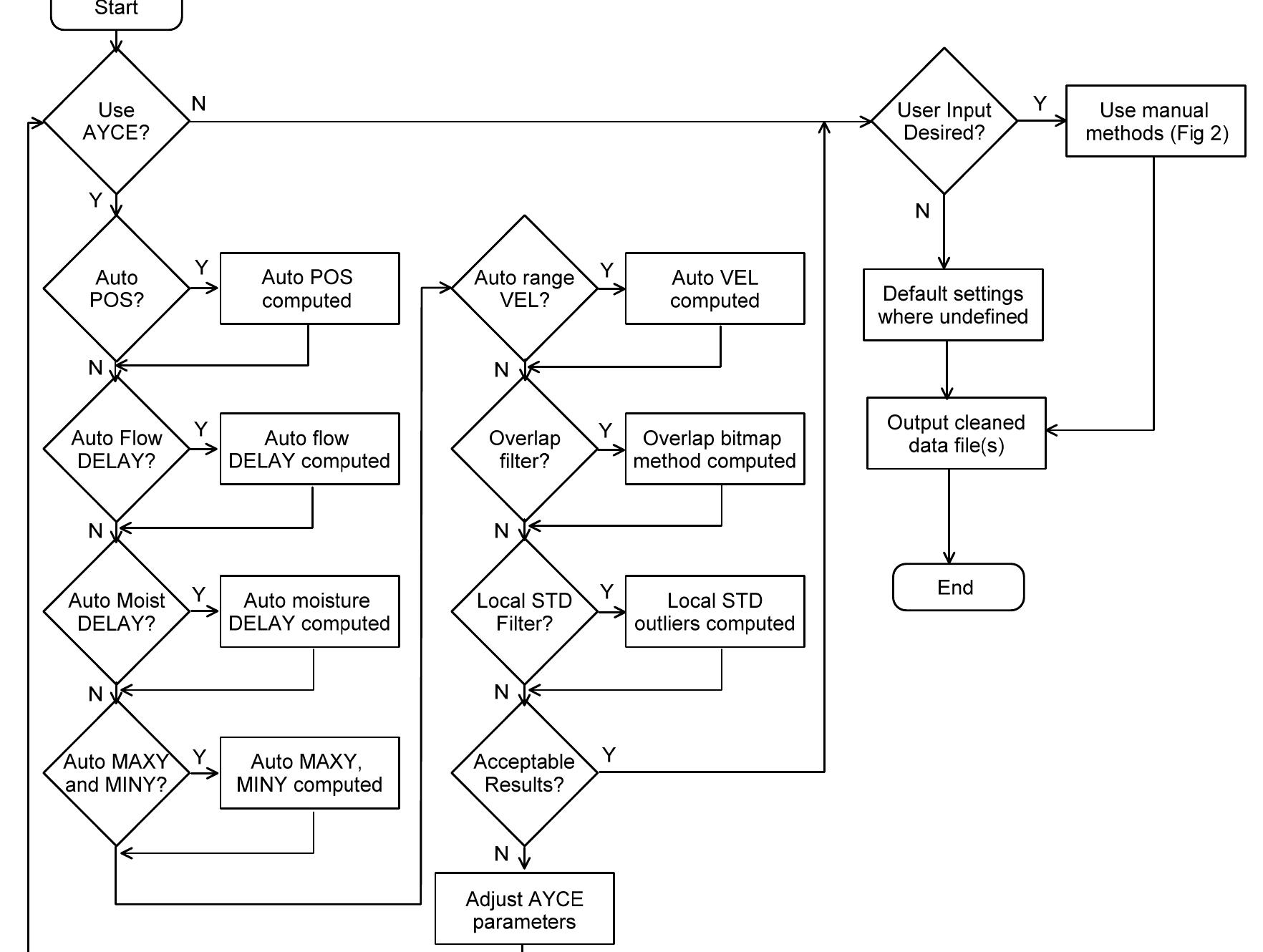Sequence for applying yield editor 2.0 automated and