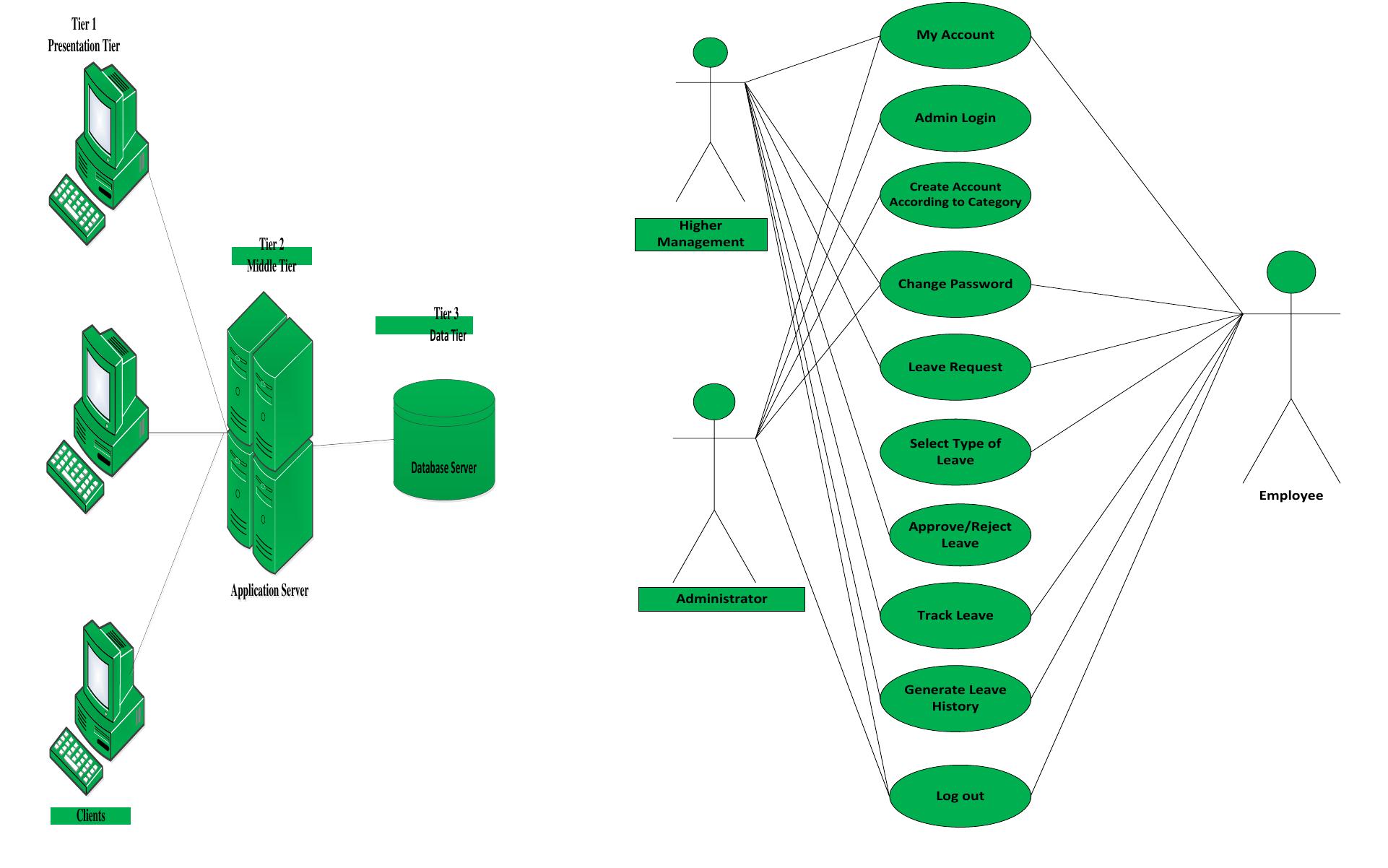 Three tier diagram of the system figure 2: use case diagram
