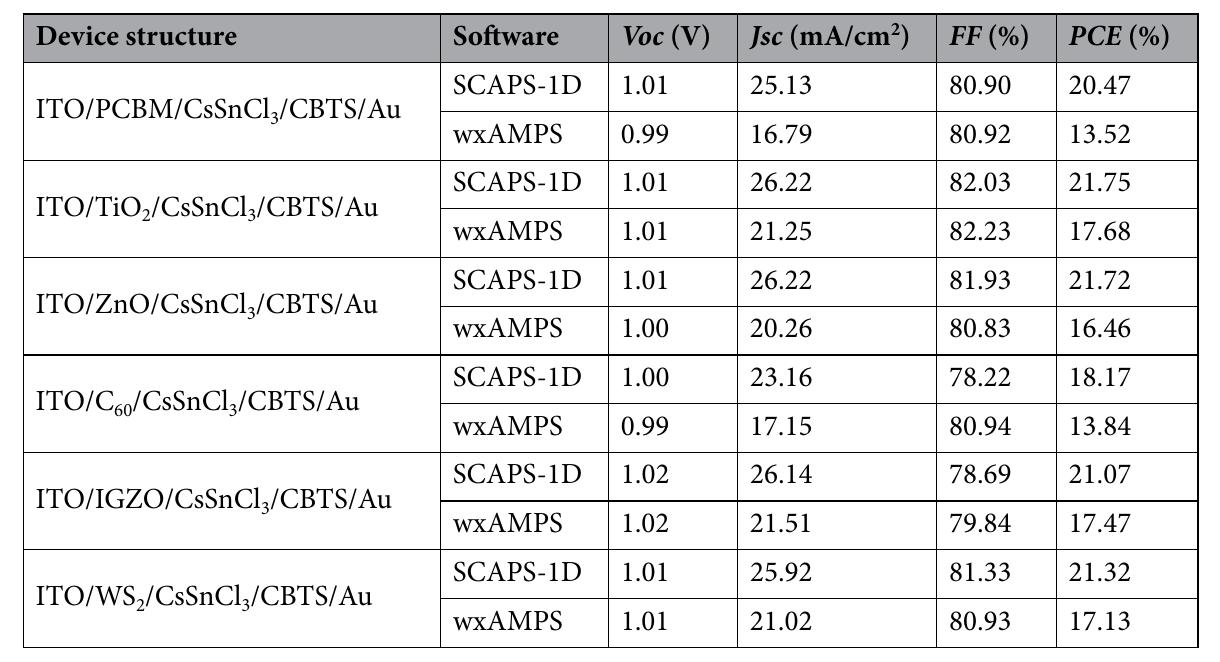 Comparison between scaps-1d and wxamps software simulation