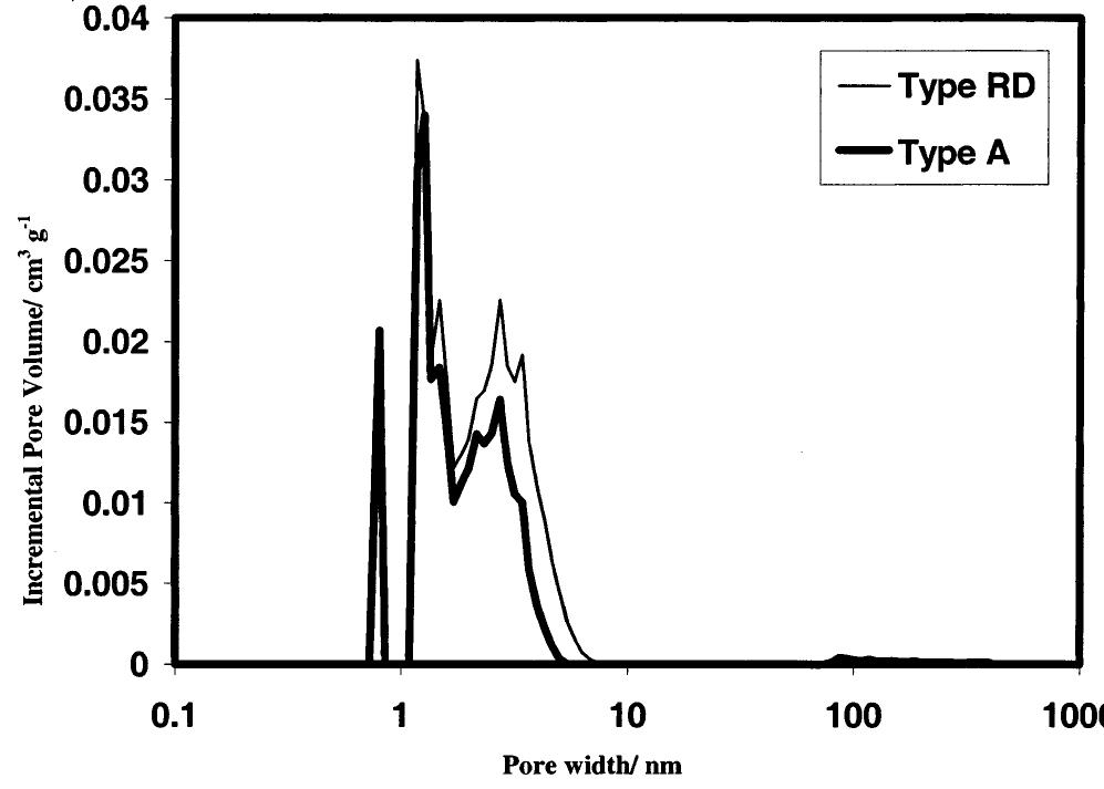 Pore Size Distribution Dft Slit Model For Two Types Of