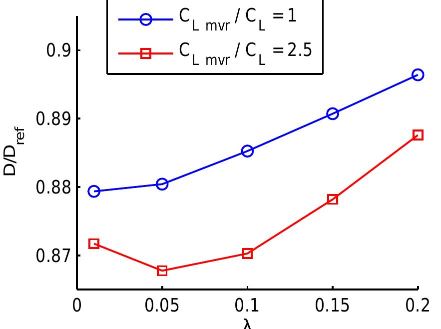 Minimum drag wings optimized for twist and span as a
