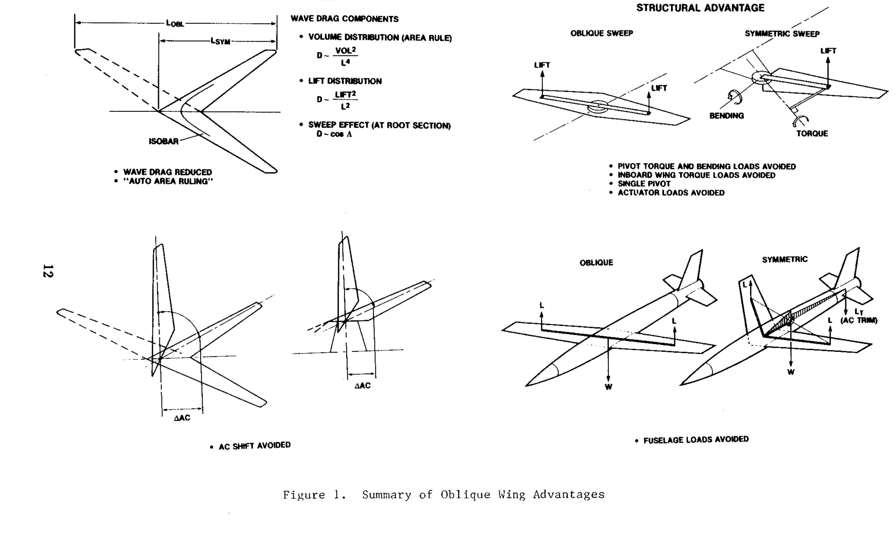 Figure 1 - The aerodynamic design of oblique wing aircraft