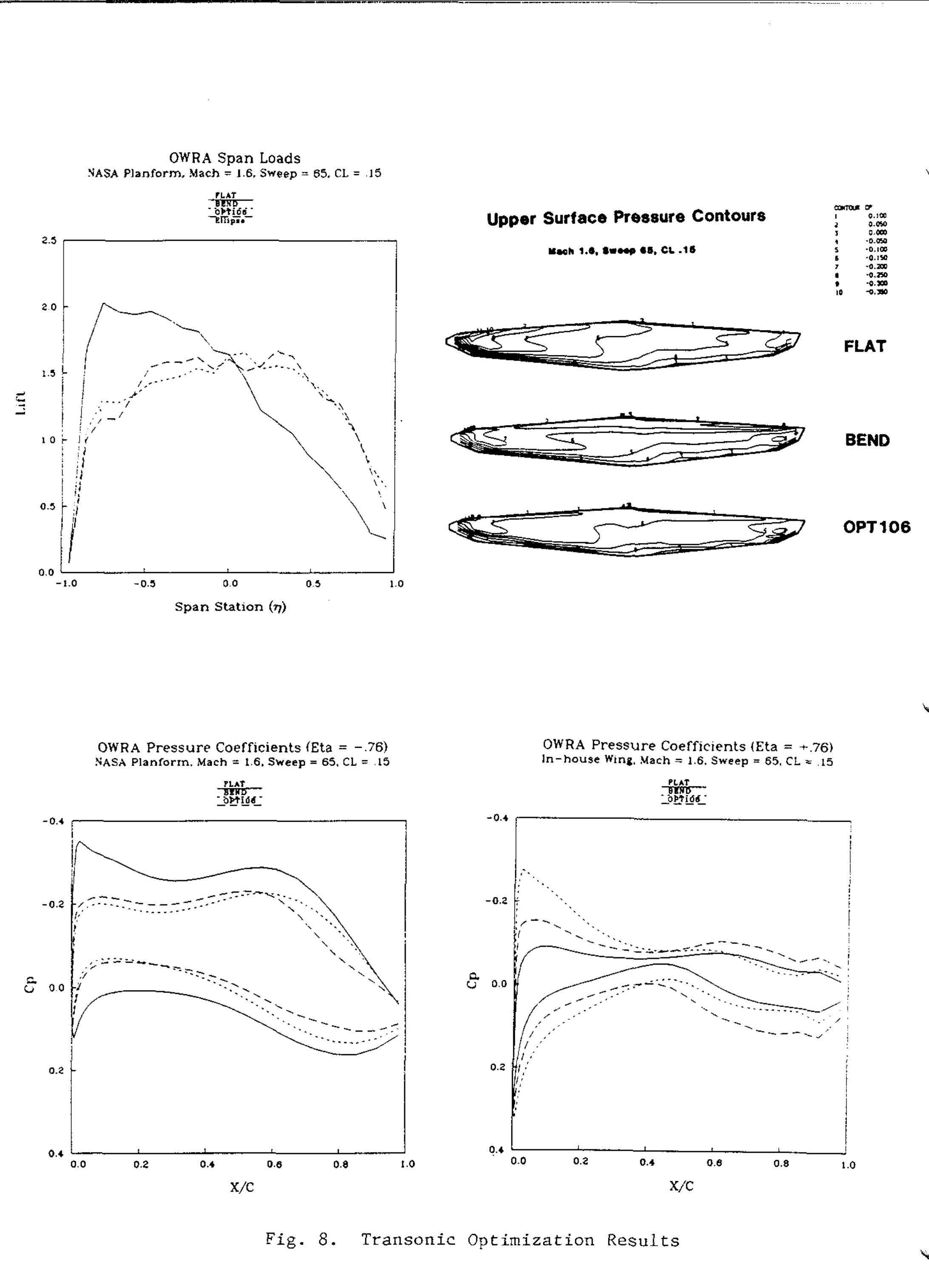Figure 6 - The aerodynamic design of oblique wing aircraft