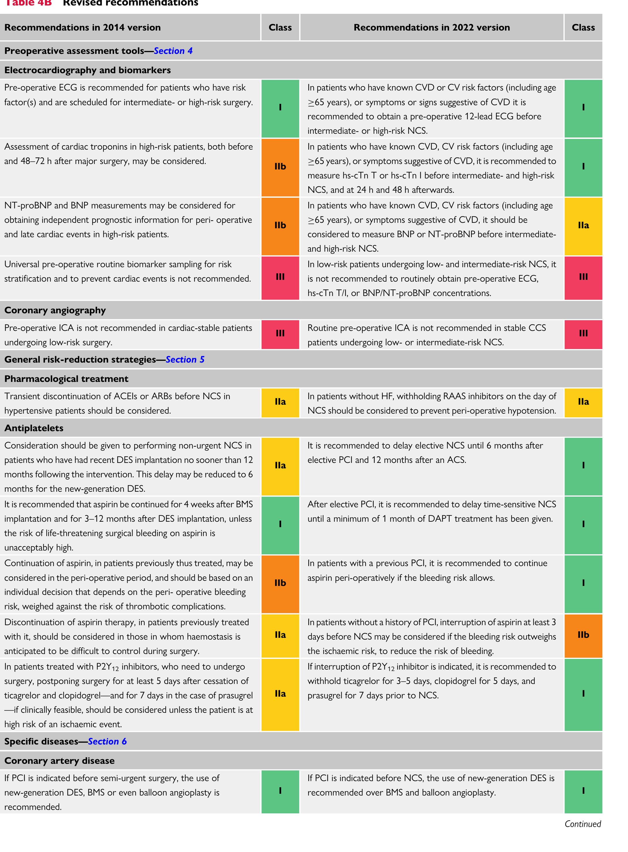 Table 4 - 2022 ESC Guidelines on cardiovascular assessment