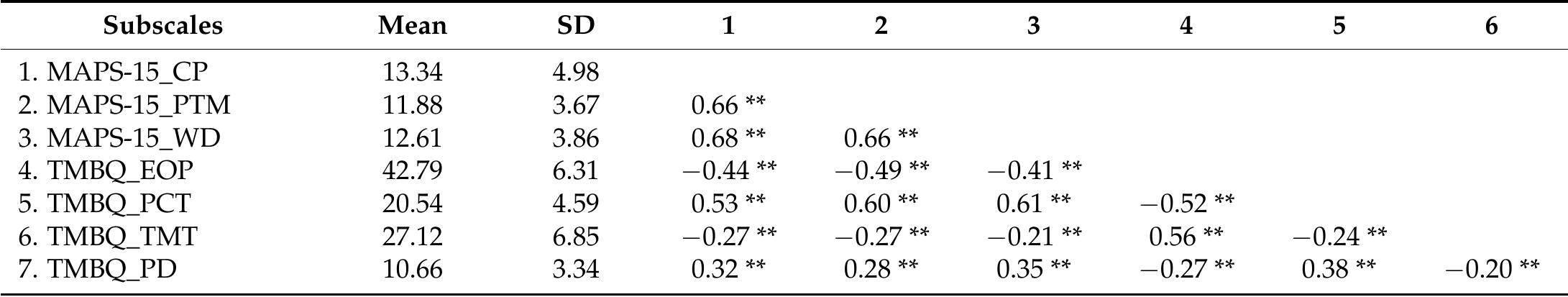 Maps-15: multidimensional academic procrastination scale;