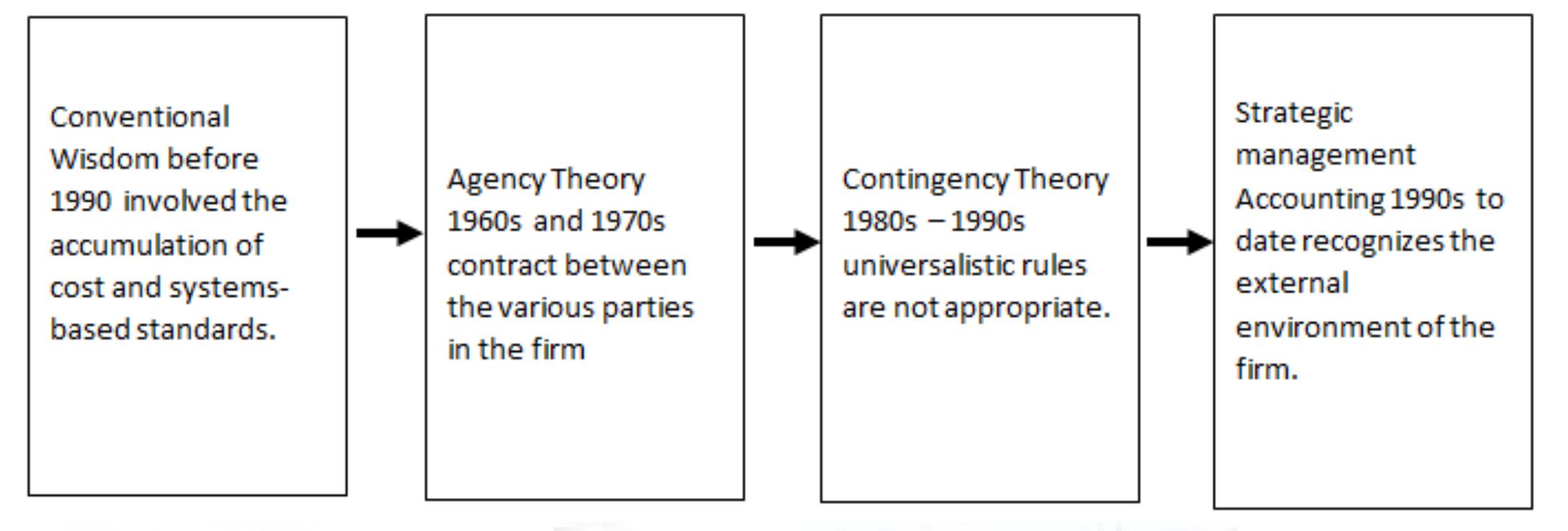 Evolution of management accounting theoretical framework
