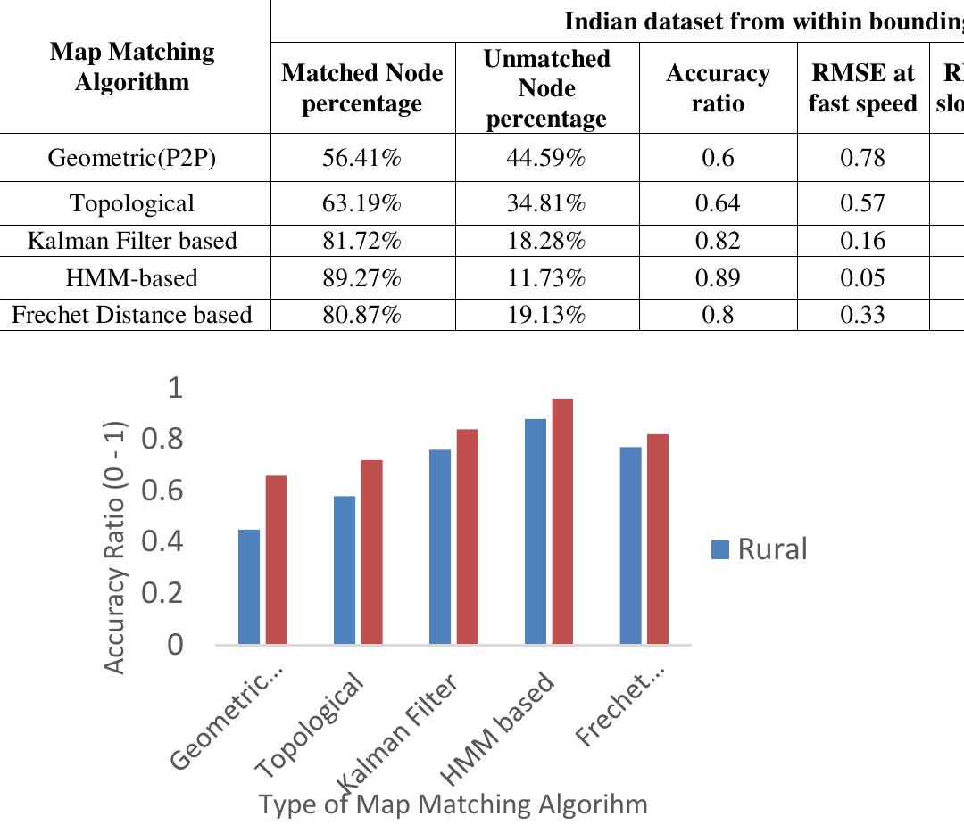 Comparison of selected map matching algorithms based upon