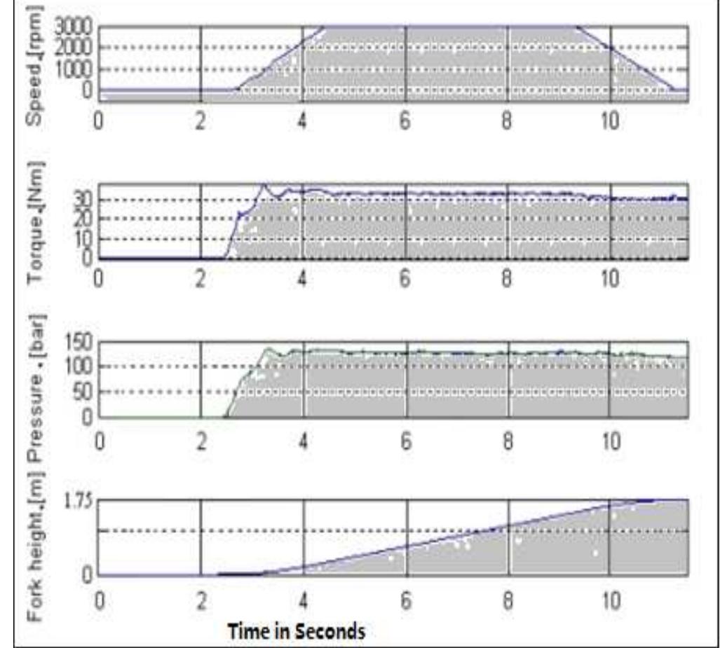 Measured speed, torque, pressure and position for lifting a