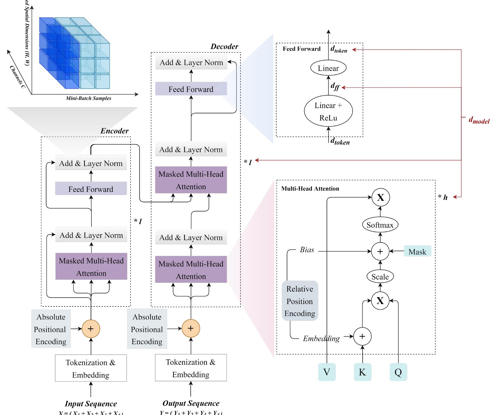 A diagram showing the detailed transformer architecture,