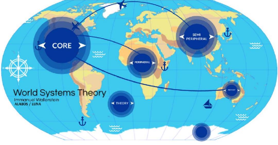 Figure 4 - Article Review: World system theory