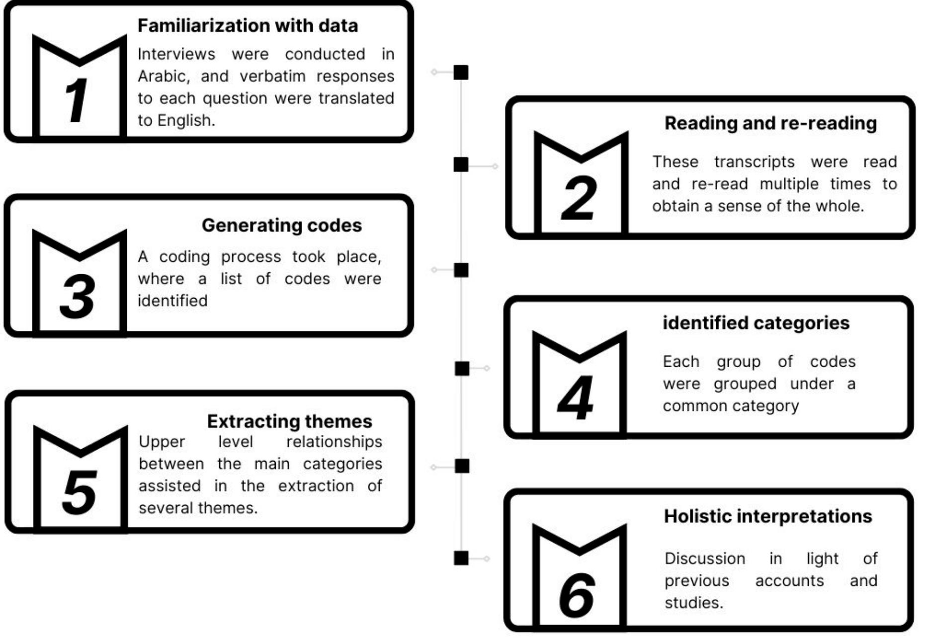 The Different Stages Of The Data Analysis Process 1481