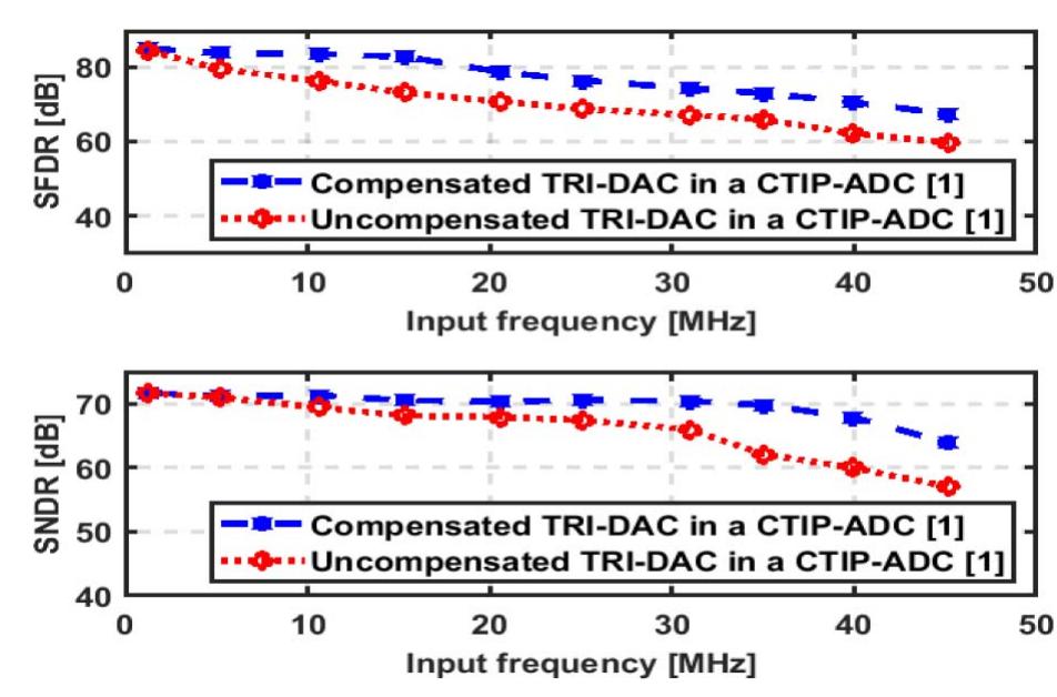 Layout of the tri-dac.