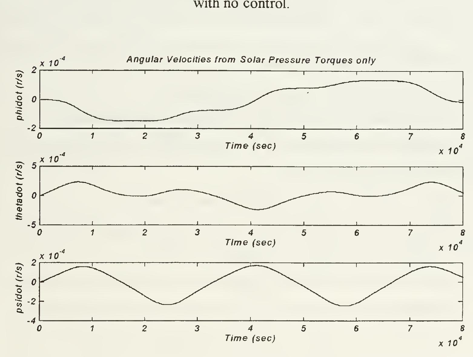 -6: the three body components of angular velocity due to
