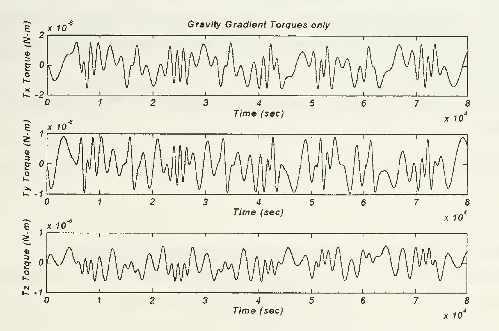 -8: the three components of torque due to gravity gradients