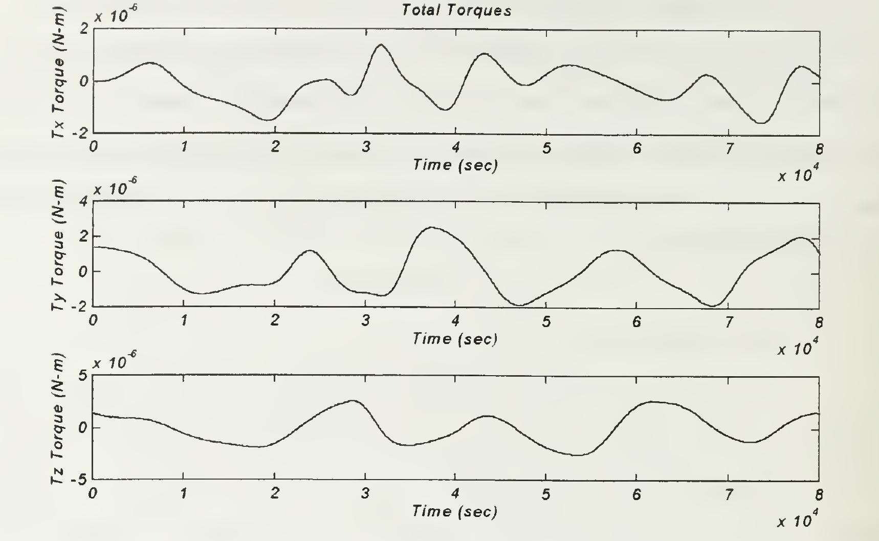 -13: the three components of torque due to total external