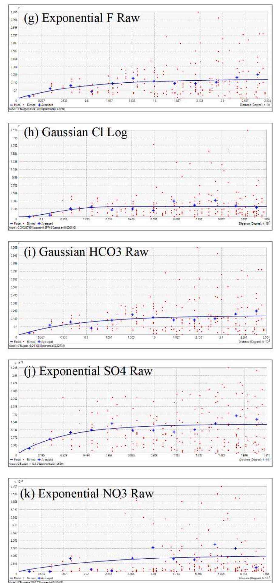 Most suitable semivariance models found for ec, tds, ph,th,