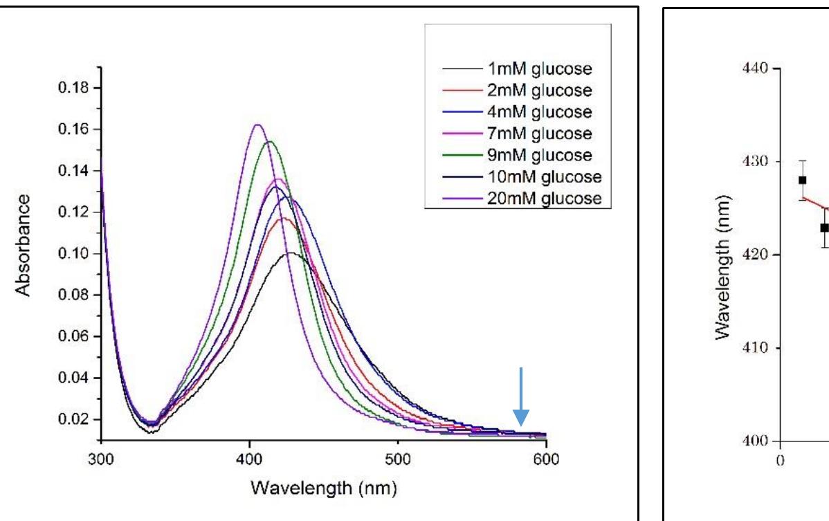29: uv-vis absorption spectra of silver nanoparticles