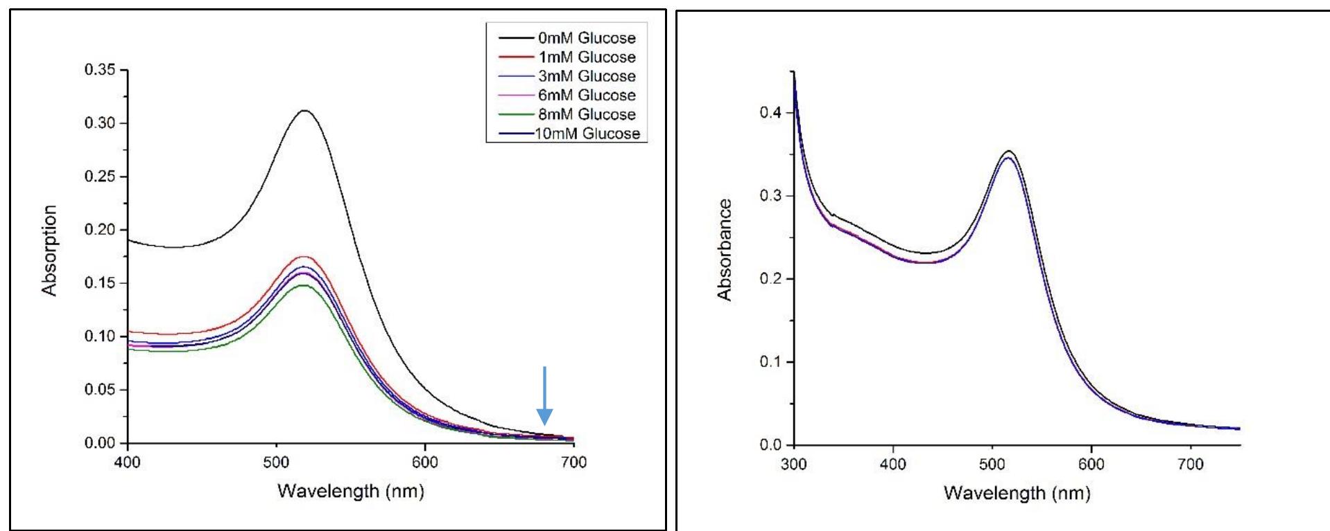 32: uv-vis absorption spectra of gold nanoparticles