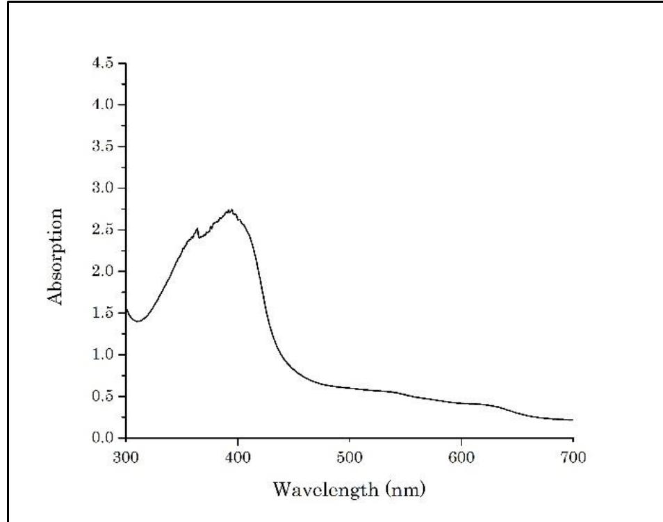 2: uv-vis absorption spectra of gold nanoparticles