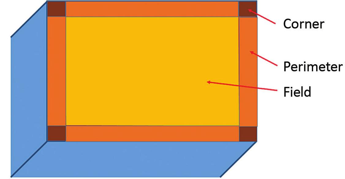 - a big-box, rectangular roof showing the three zones:
