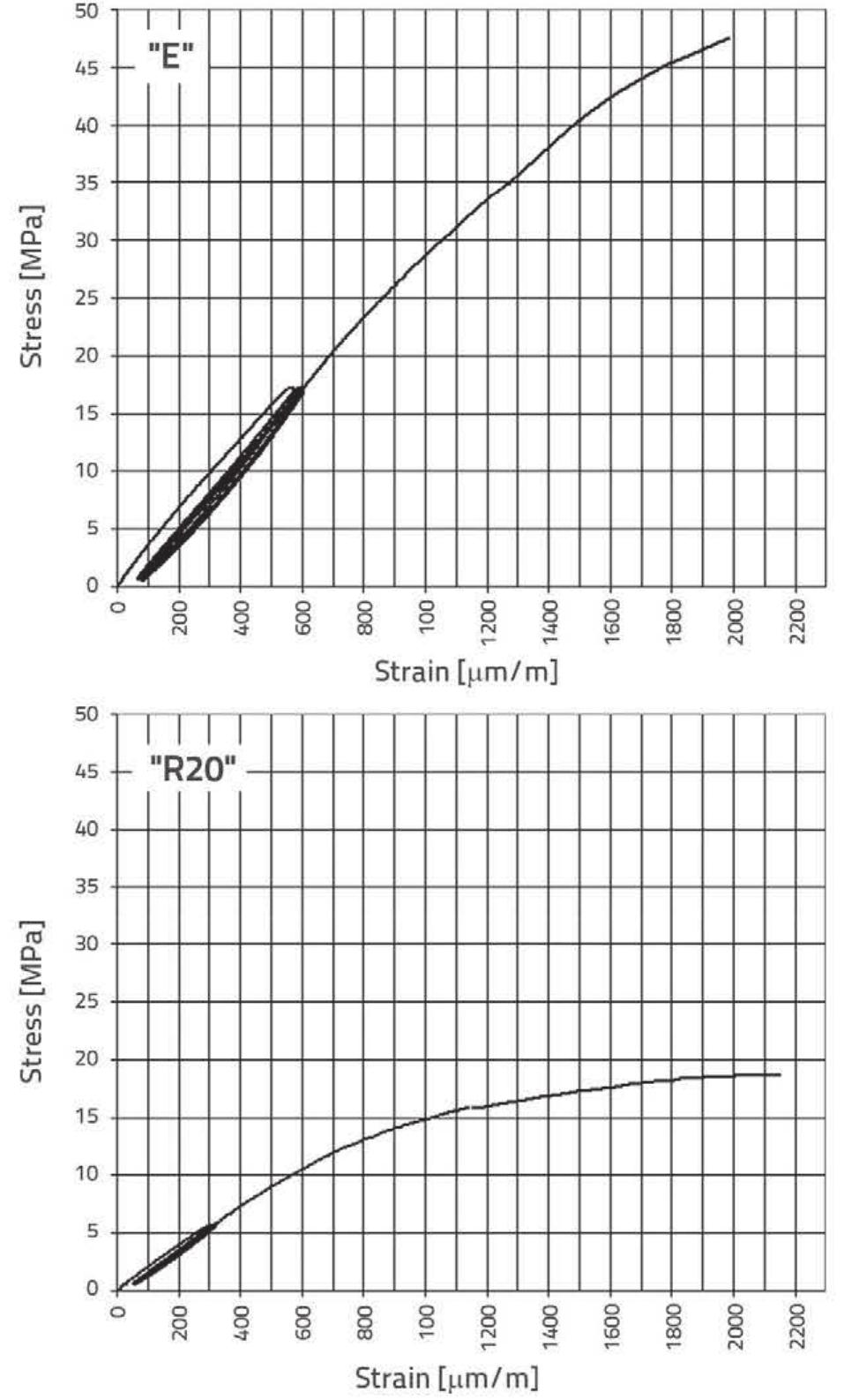 Stress — strain diagram at the static elastic modulus