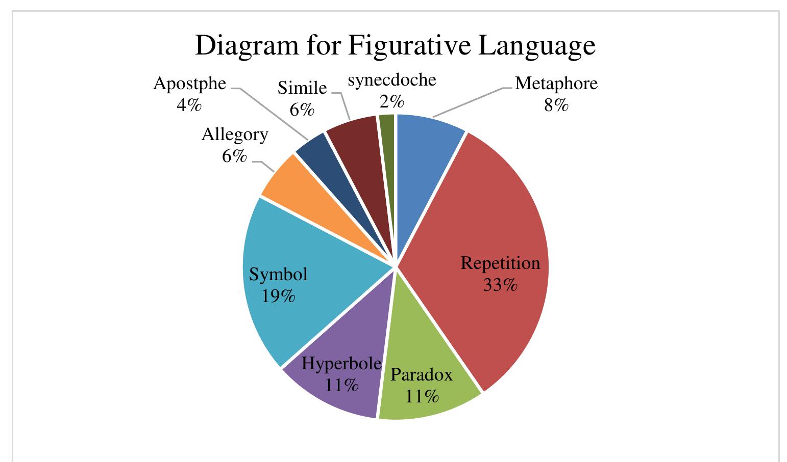 (PDF) The Analysis of Figurative Language Used in the Lyric of Bruno ...