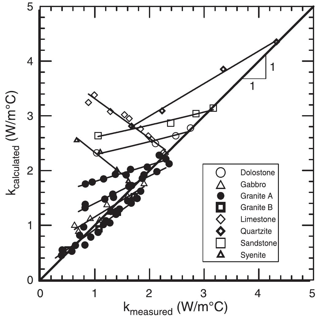 Predicted thermal conductivity of frozen base-course