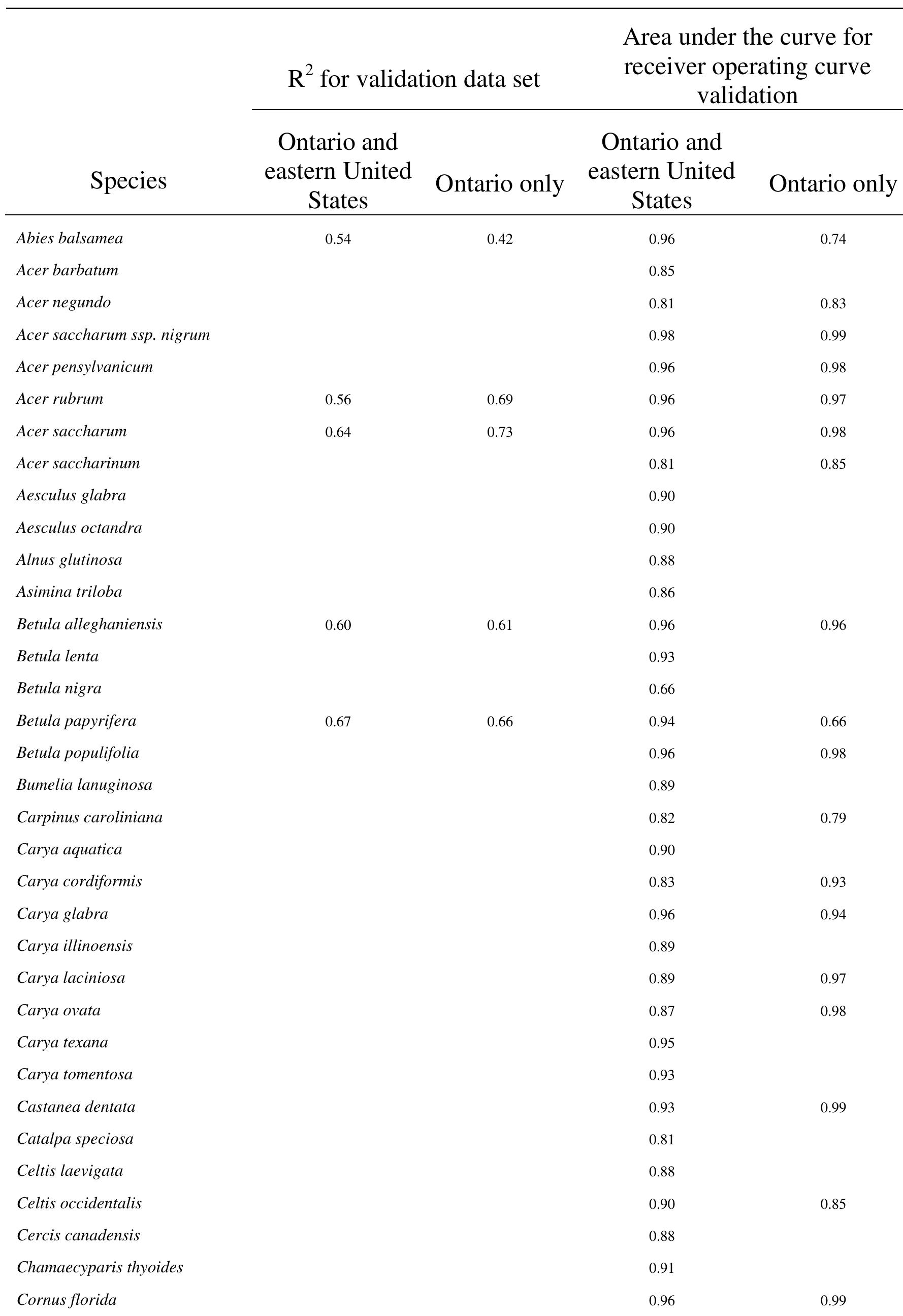 Appendix 3. tree species modeled and model validation