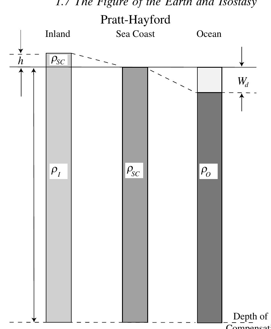 17. the pratt-hayford model of isostatic compensation.