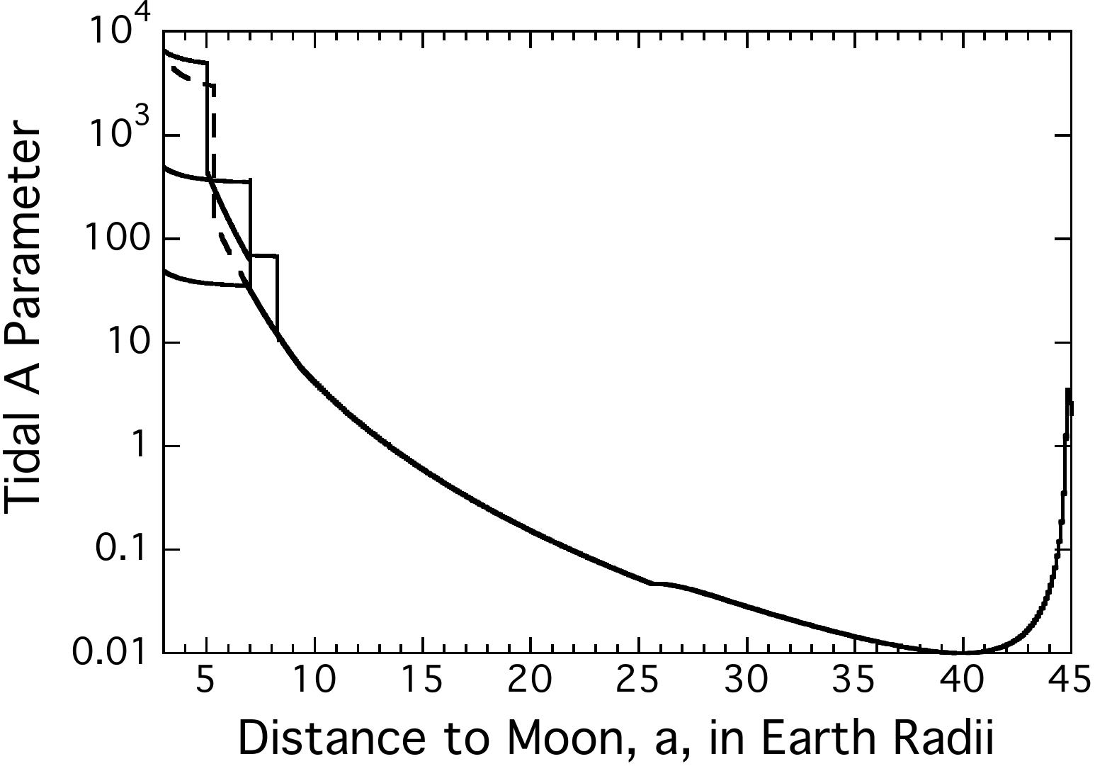 Evolution of the a factor that parameterizes the relative
