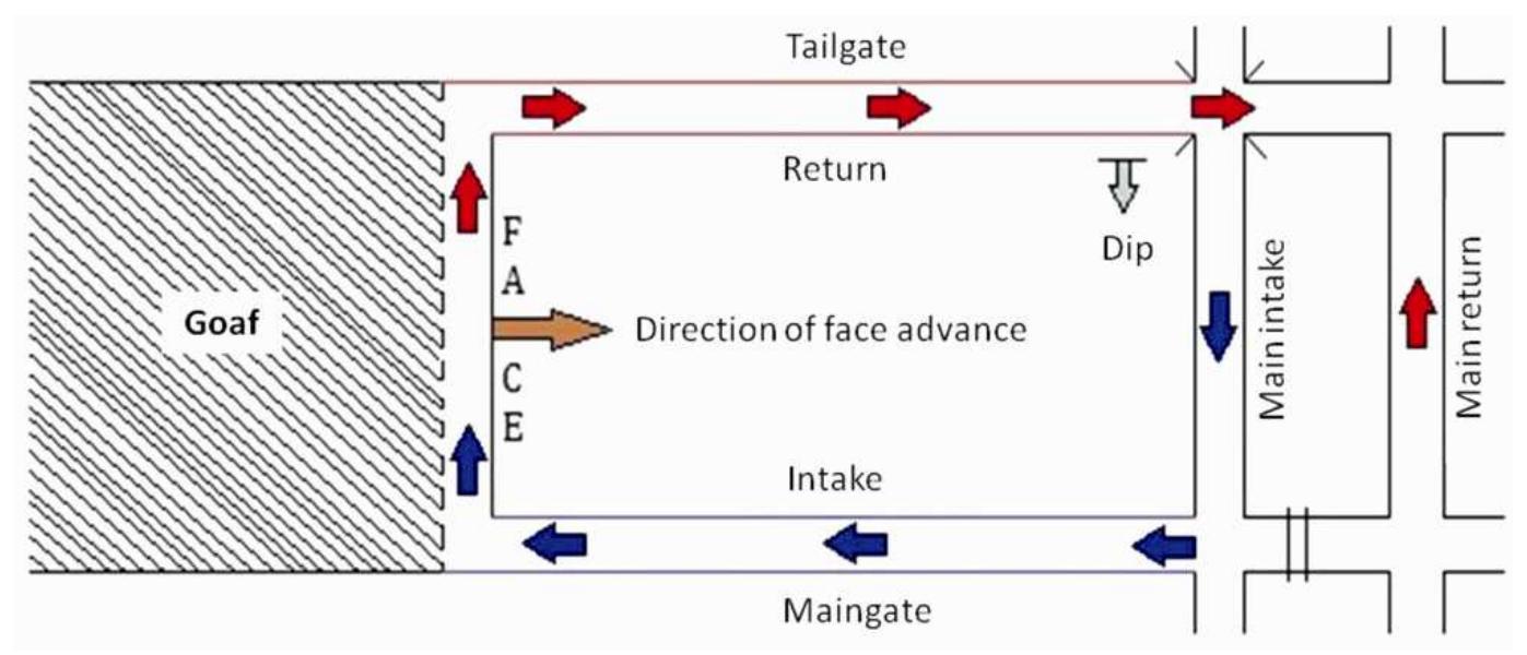 Plan view ofa typical retreating longwall panel. in this