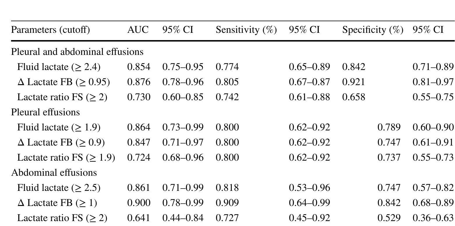 Table 2 - Lactate determination in pleural and abdominal