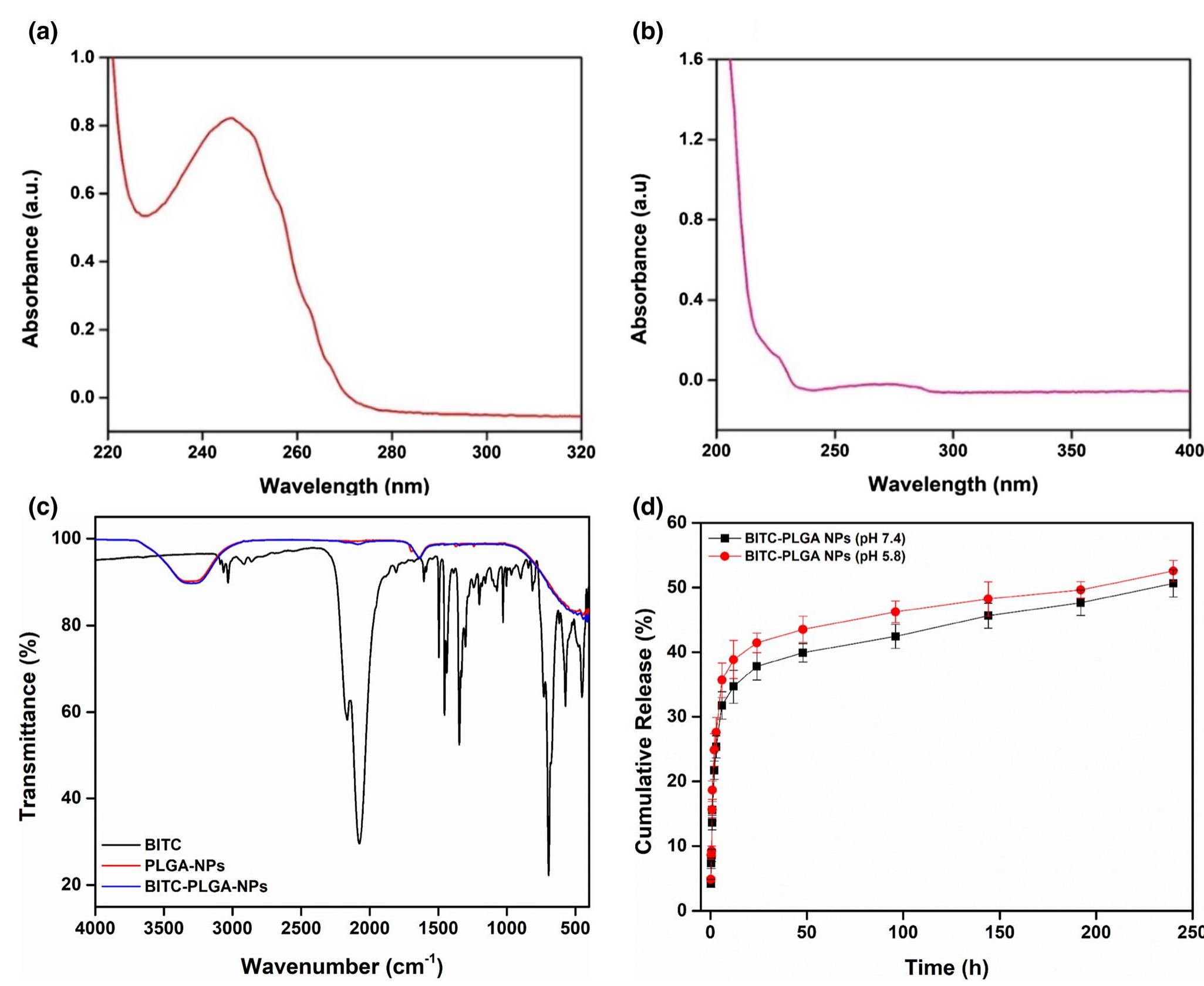 Uv-vis spectra of a bitc and b bitc-plga nps. c atr-ftir