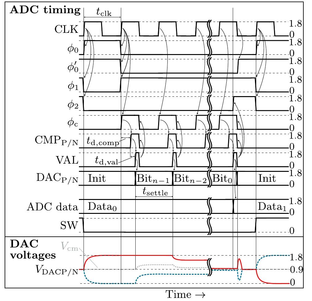 Internal waveforms of sar adc conversion with afe-specific